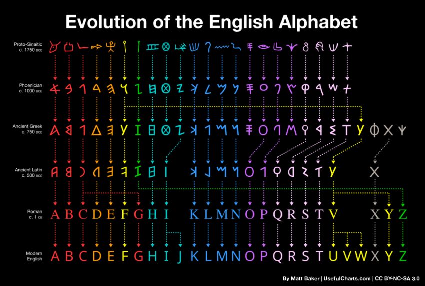Our Alphabet: Did We Get It From the Phoenicians—or Ancient Israel ...