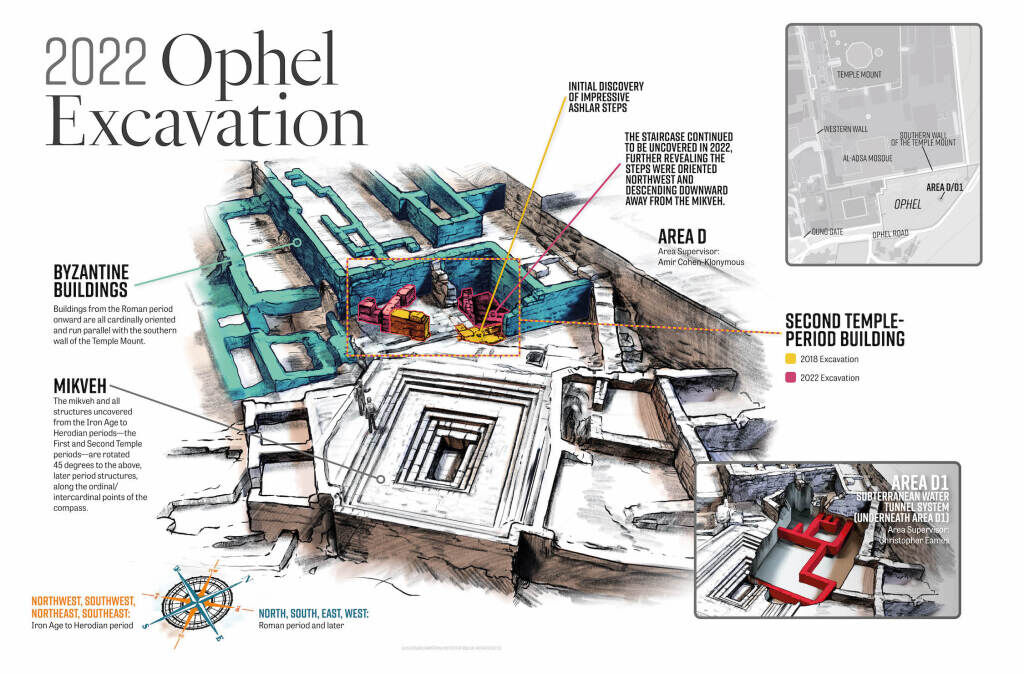 INFOGRAPHIC: 2022 Ophel Excavation | ArmstrongInstitute.org