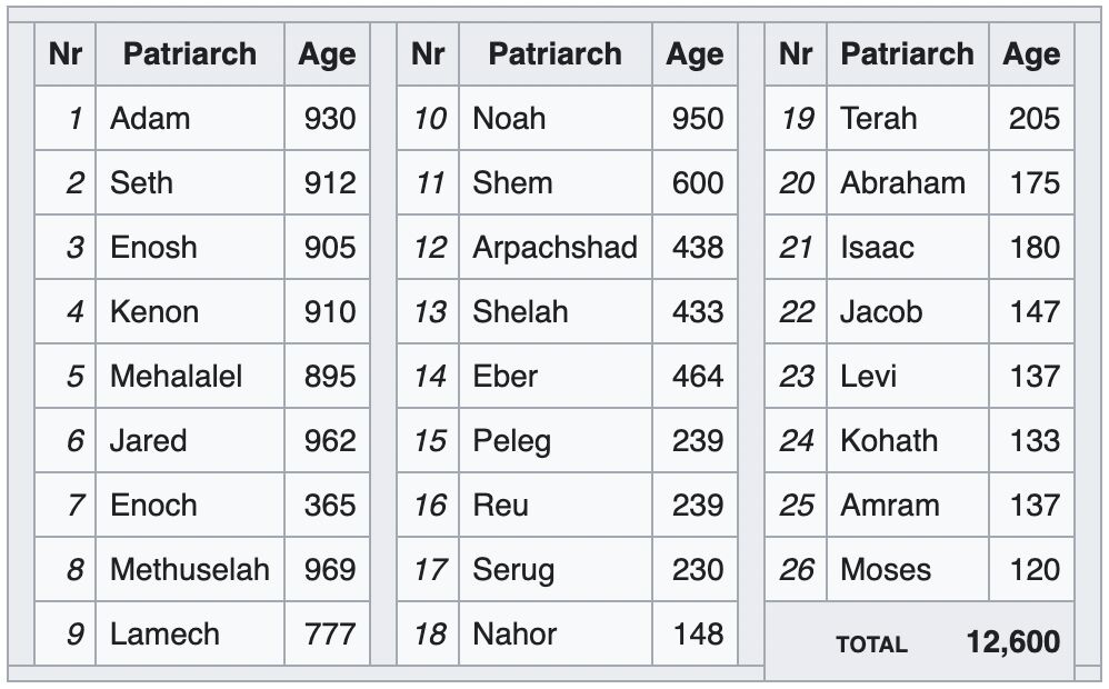 The Chronological Debate From Adam to Abraham: In Defense of the ...