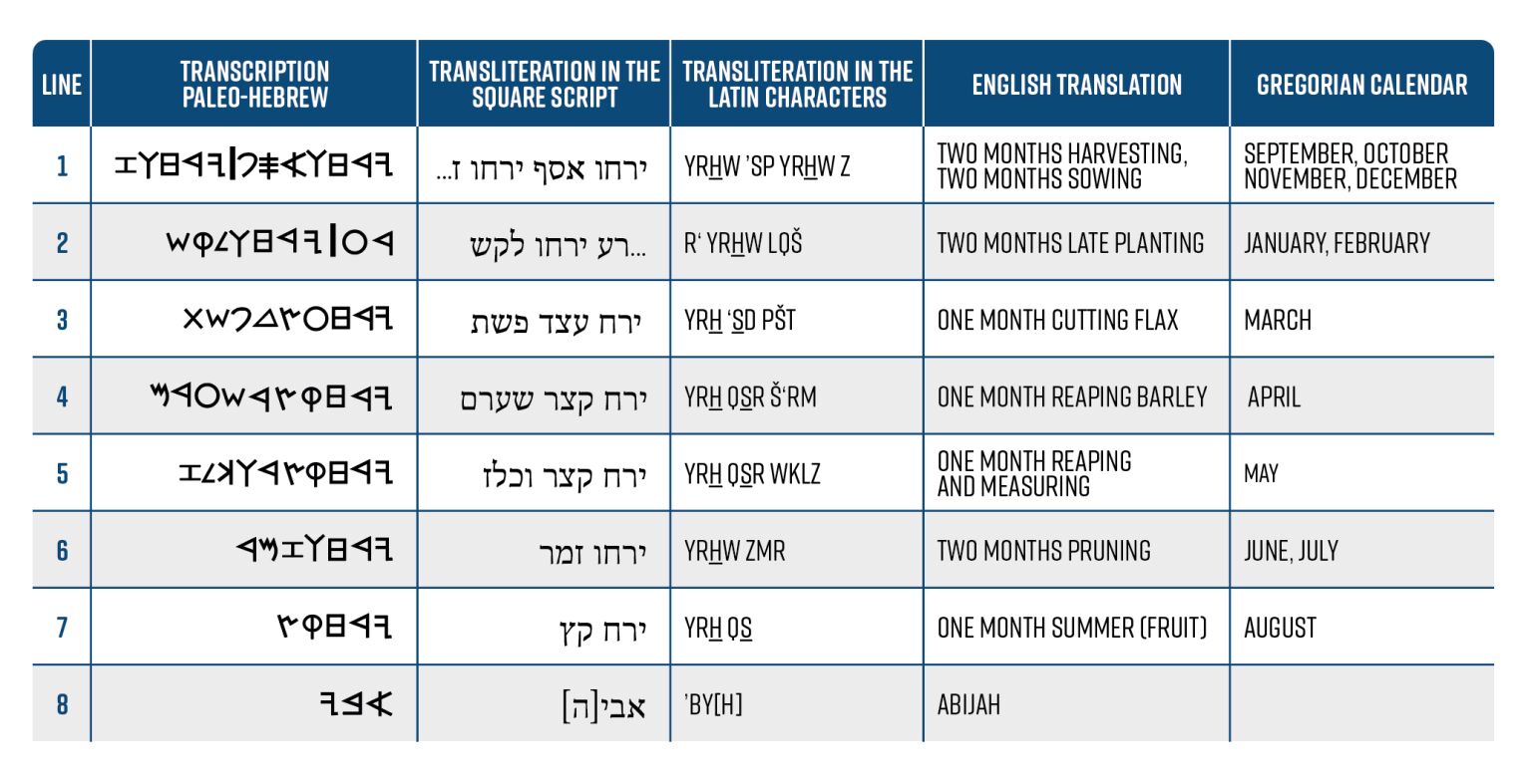 The Gezer Calendar | ArmstrongInstitute.org