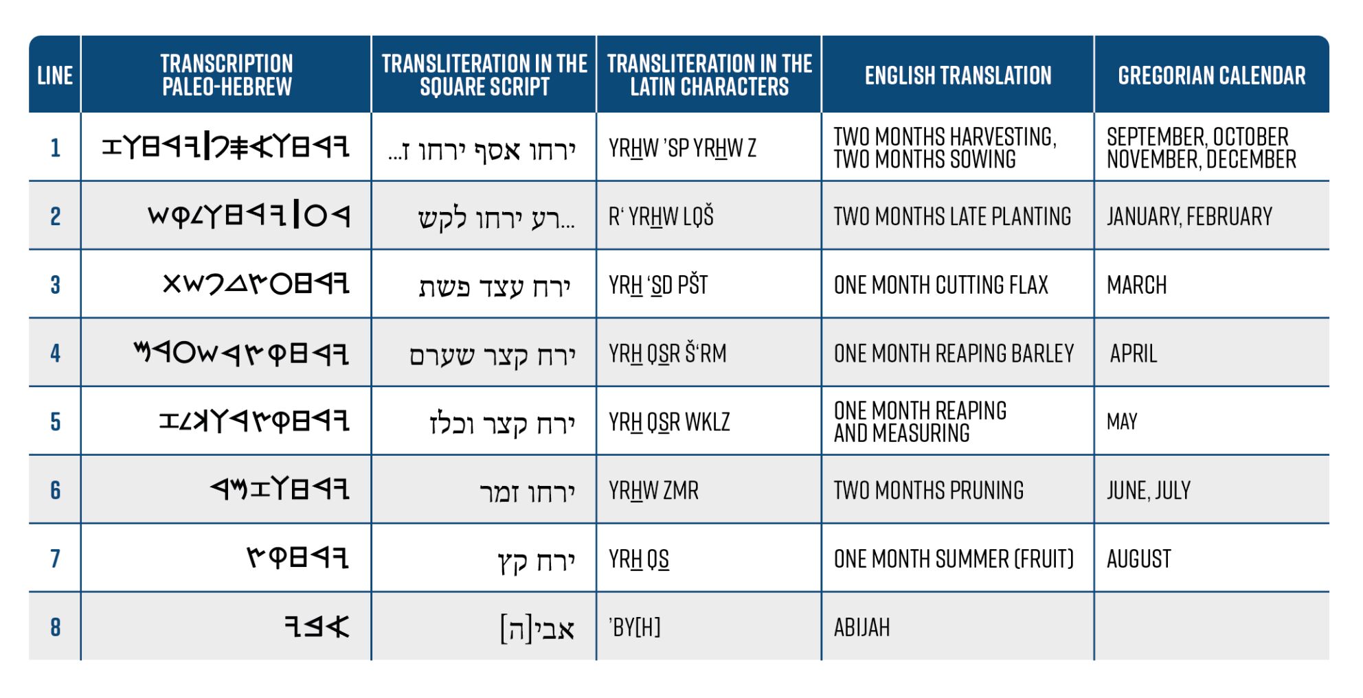 The Gezer Calendar | ArmstrongInstitute.org