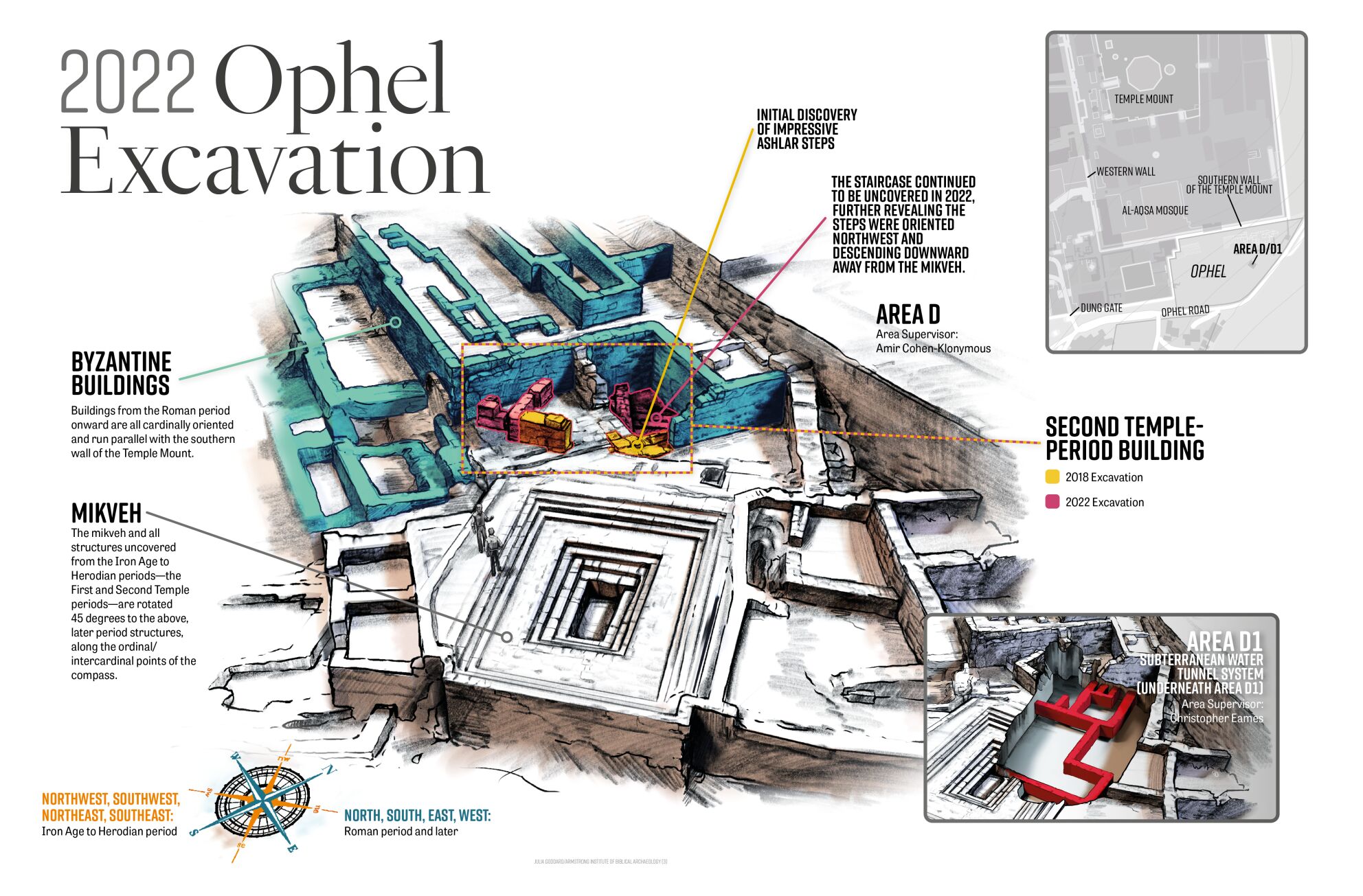 Ophel Excavation: 2022 | ArmstrongInstitute.org