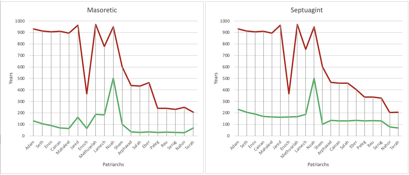 The Chronological Debate From Adam to Abraham: In Defense of the ...