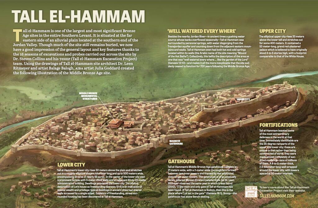 INFOGRAPHIC: Tall el-Hammam | ArmstrongInstitute.org