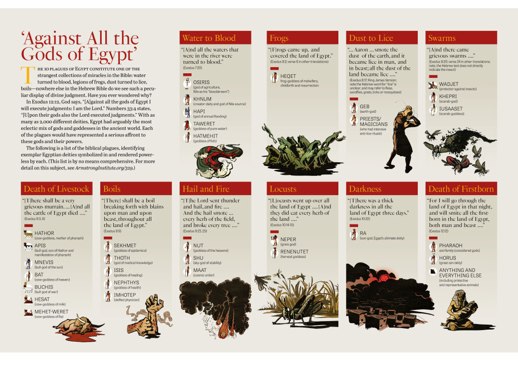 INFOGRAPHIC: 'Against All the Gods of Egypt' | ArmstrongInstitute.org